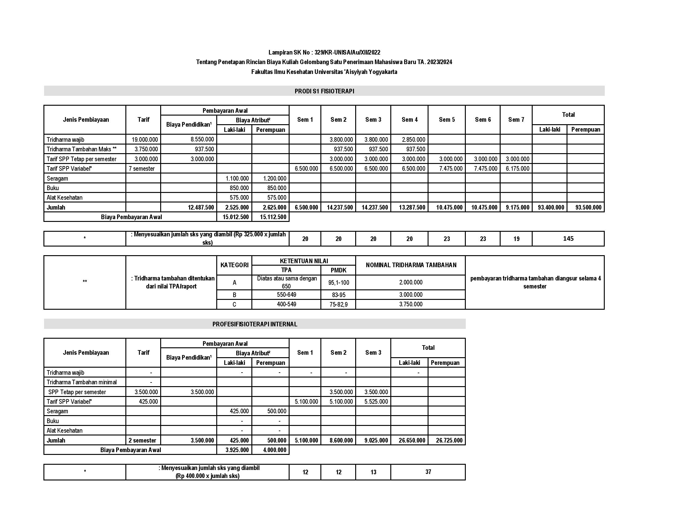 Biaya Perkuliahan | S1 Fisioterapi Universitas 'Aisyiyah Yogyakarta